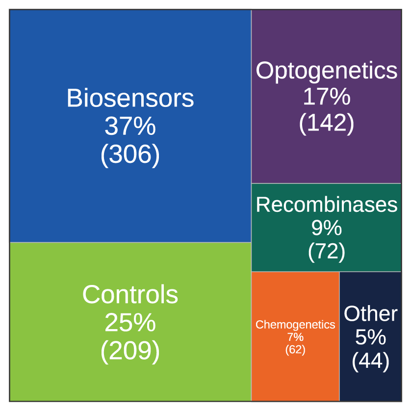 Twenty Years of Sharing: Addgene's Viral Vector Service